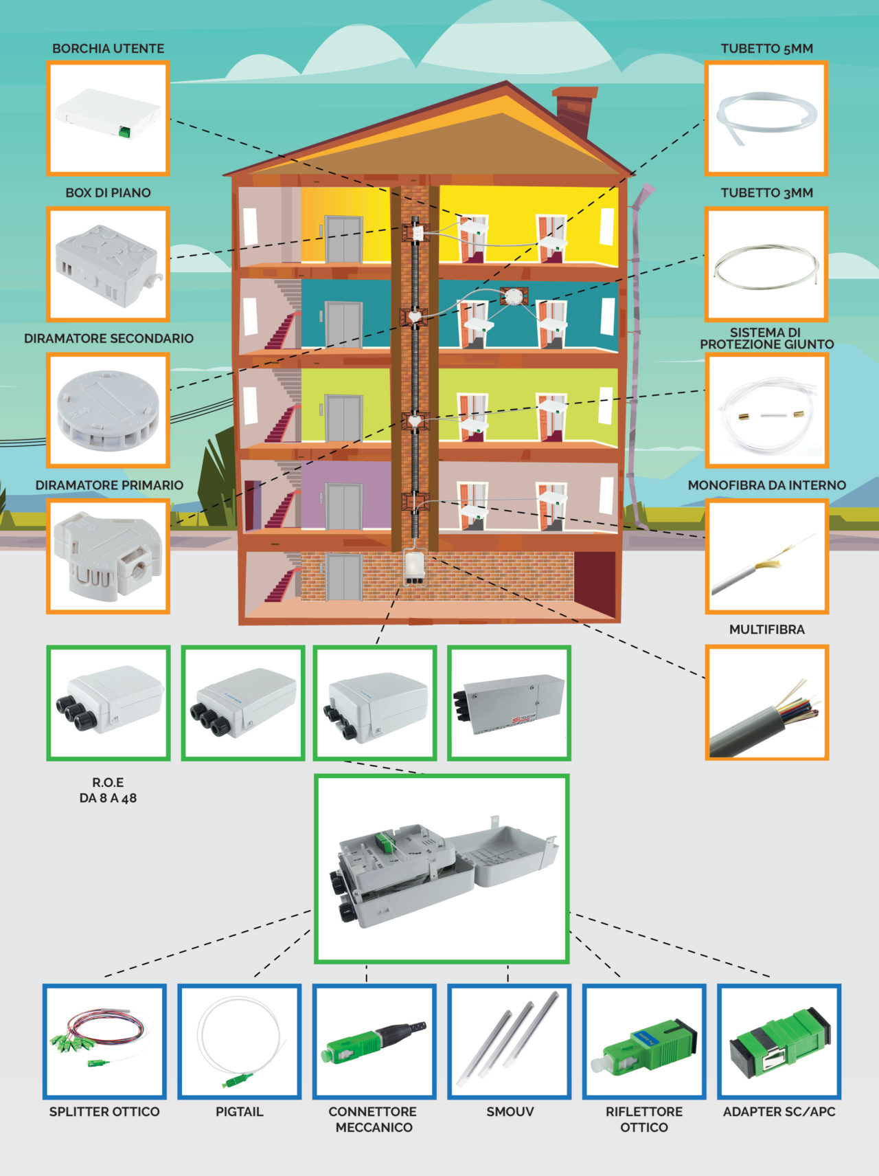 FTTH - Out Line - Optical Fiber Components